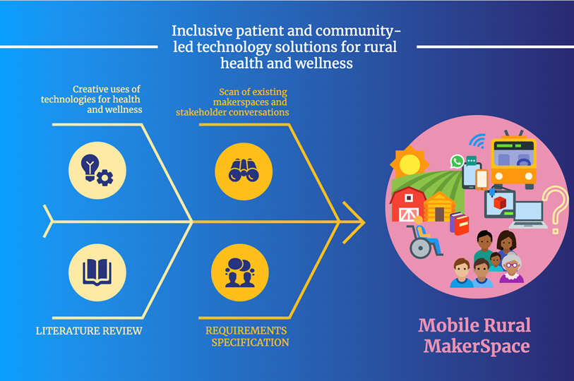 Mobile Rural MakerSpace - Rural Health Equity